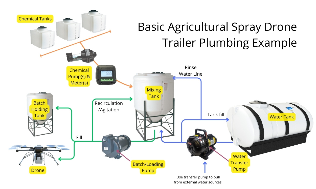 Agricultural Drone Spray Trailer Setup: The Pumps, Tanks, & Plumbing ...
