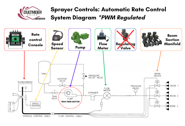 Discover the Parts You Need to Setup Automatic Rate Control on Your Sprayer