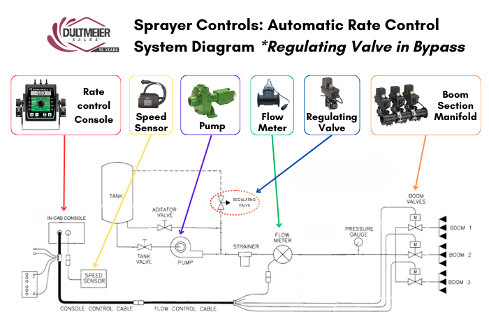 Discover the Parts You Need to Setup Automatic Rate Control on Your Sprayer