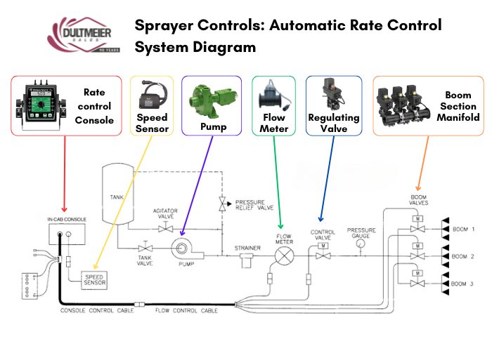 Discover the Parts You Need to Setup Automatic Rate Control on Your Sprayer