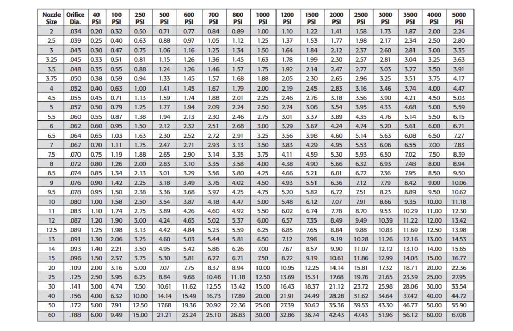 Pressure Washer Nozzle Chart